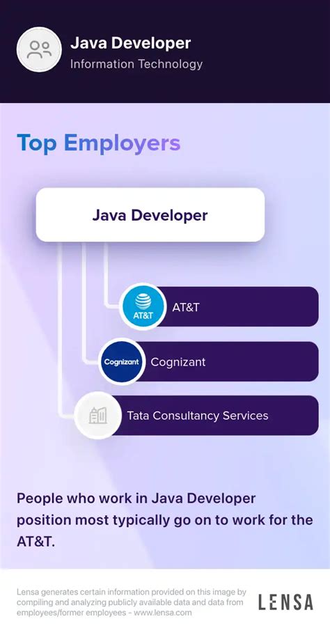 Entry Level Java Developer With Cloud Job In Colorado Springs At