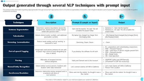 Output Generated Through Several Nlp Power Of Natural Language Processing Ai Ss V Ppt Sample