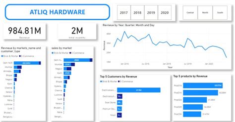 Sujal Joinwal On Linkedin Dataanalysis Excel Datavisualization