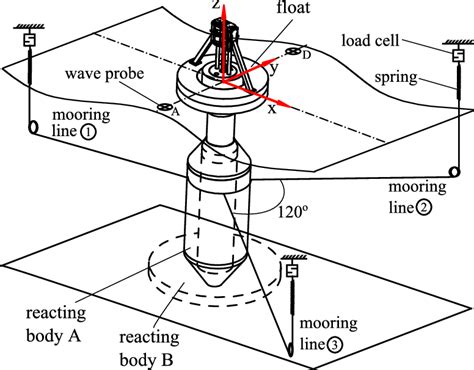 Experiment Setup Illustrating The Moored Wec Configurations Waves