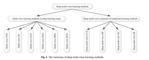文献阅读 deep multi view learning methods a review csdn博客