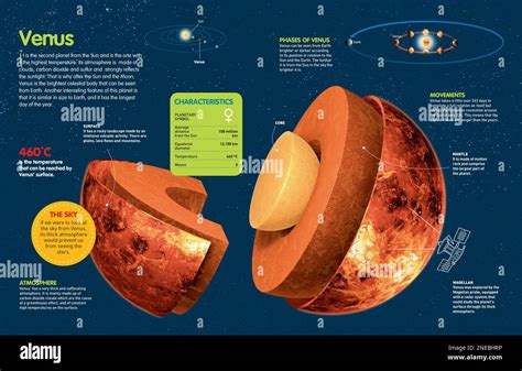 Infographic About Planet Venus Its Atmosphere Composition Orbit