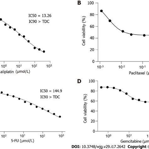 Drug Sensitivity Test A Dpc X1 Is Sensitive To Oxaliplatin Ic50