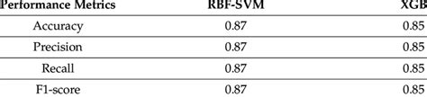 Performance Metrics For Rbf Svm And Xgb Download Scientific Diagram