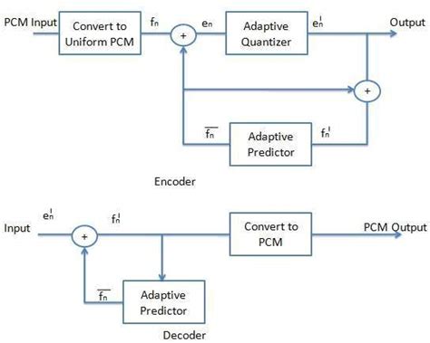 Dpcm Block Diagram File Cutler Dpcm Patent Png Wikipedia It Should