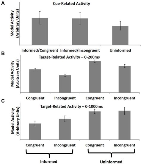 Informative Vs Uninformative Cues A Activity In The PRO Model Is Download Scientific