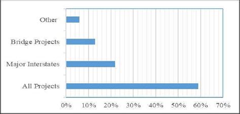 Type Of Construction Projects For Constructability Review Meeting Download Scientific Diagram