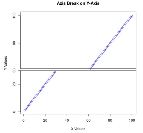 How To Break The Axis Of Plots In R