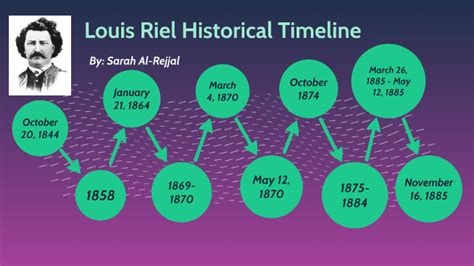 Louis Riel Timeline By Sarah Al Rejjal On Prezi