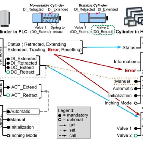 Combining Functional Plc Code And Hmi Code Via Extrafunctional Tasks