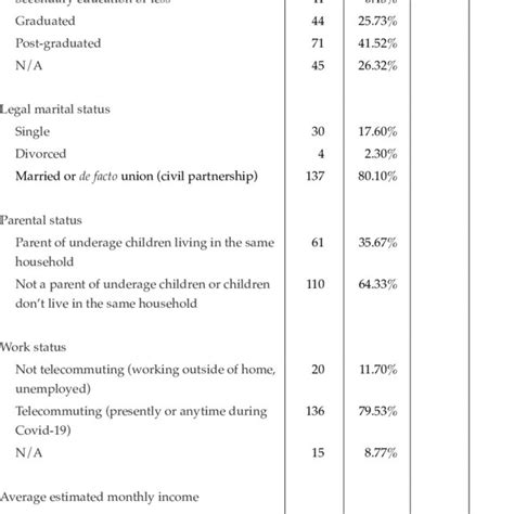 Demographic Data Valid Counts Variable Distribution In Percentage Download Scientific