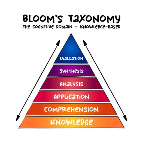 Bloom S Taxonomy Of Learning Examples Of Cognitive Objectives Access Comprehensive Document