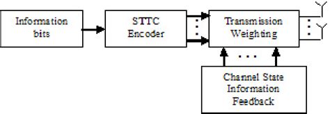 Figure 1 From Code Design For Combined Space Time Trellis Codes And