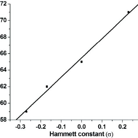Plot Of E 1 2 Versus The Hammett Constant S For Complexes 1 4 Download Scientific Diagram