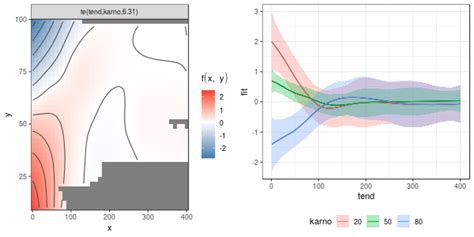 How To Model Interaction Of Covariate With Time When Proportionality