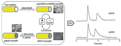 Chemosensors Free Full Text Metal Organic Frameworks Based Analytical Devices For Chiral