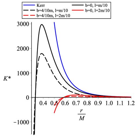 1 Plots Of Dimensionless Squared Riemann Tensor K M −4 R αβµν R