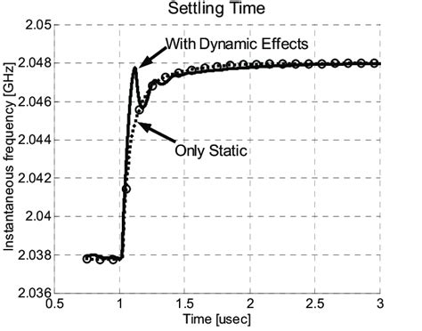 Different System Level Simulations Of Plls Transient Responses The Download Scientific Diagram