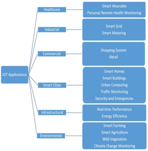 Enhancing The Lifetime And Energy Efficiency Of Wireless Sensor