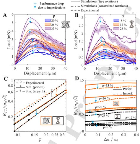 Role Of Imperfections On Fracture Resistance Of Architected Lattice Download Scientific Diagram