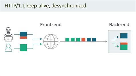 desync attacks request smuggling reborn cisoclub