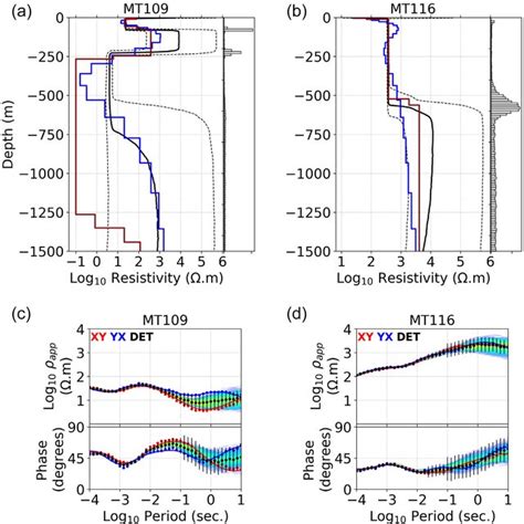 comparison of the 1 d bayesian and 3 d deterministic inversions a
