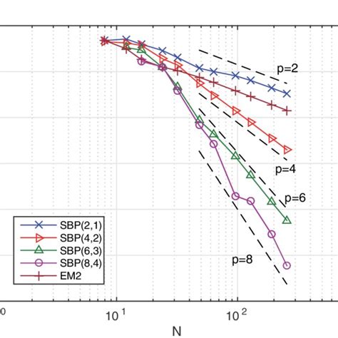 5 convergence for the scalar wave equation with non reflecting
