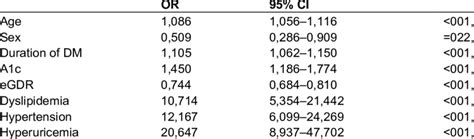 the final model of logistic regression for ckd download scientific
