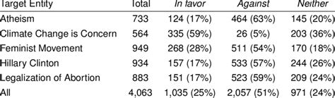 statistics of the semeval 2016 task detecting stance in tweets