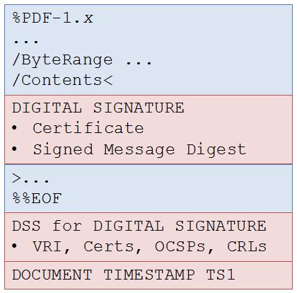 Java How To Sign A Pdf With Embedded Timestamp And Ltv