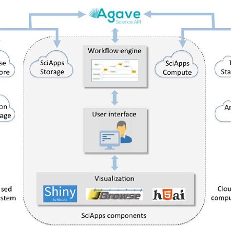 Components Of Sciapps And Connections To Cloudbased Systems Through The Download Scientific