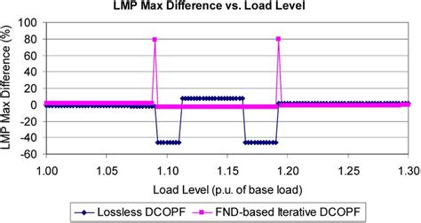 Maximum Difference Of Lmp In Percentage Between Each Dcopf Algorithm