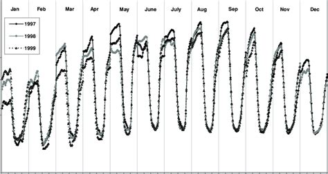 Comparison Of Averaged Radon Concentration Versus Time Of Day For 1997