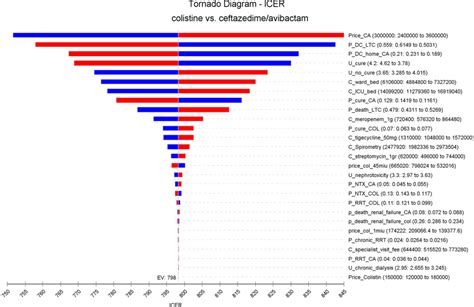 Tornado Analysis Depicting Results Of One Way Sensitivity Analysis