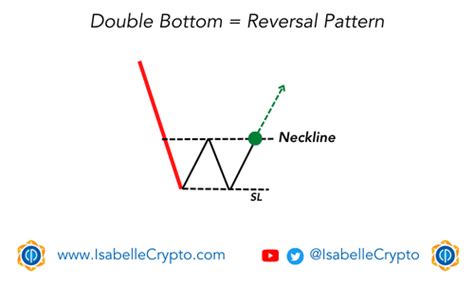 Double Bottom Reversal Pattern Isabelle Crypto