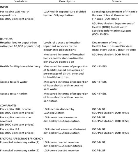 Summary Of Variables Used In Stochastic Frontier Analysis Download