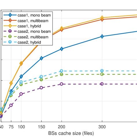 Chr Performance Of The Proposed Caching Algorithm In Two Use Cases For