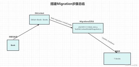 【c，net】entity Framework Core基础详解ef Core Csdn博客