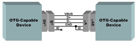USB OTG The Only Wired Interface Portable Consumer Products Need EDN