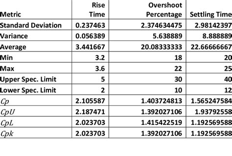 Process Capability Indices After Adapting Six Sigma Methodology