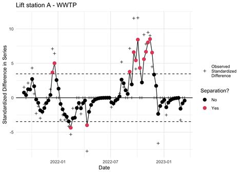 Online Trend Estimation And Detection Of Deviations 1 Obtain Trend Estimates