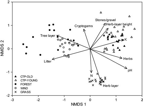 Nmds Ordination With Vegetation Samples Of The Five Sample Types