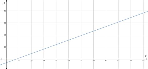 Find Three Specific Solutions Of The Linear Equation 3x 2 Quizlet