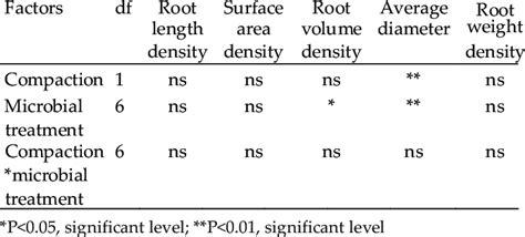 Statistical Significance Of Root Parameters Download Scientific Diagram
