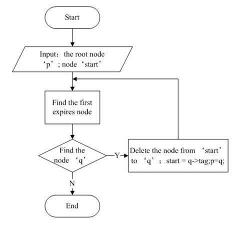 The Process Of The Pruning Algorithm Download Scientific Diagram