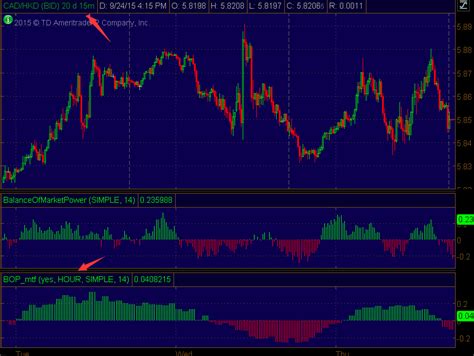 Multi Time Frame Mtf Balance Of Market Power Custom Thinkorswim Tos