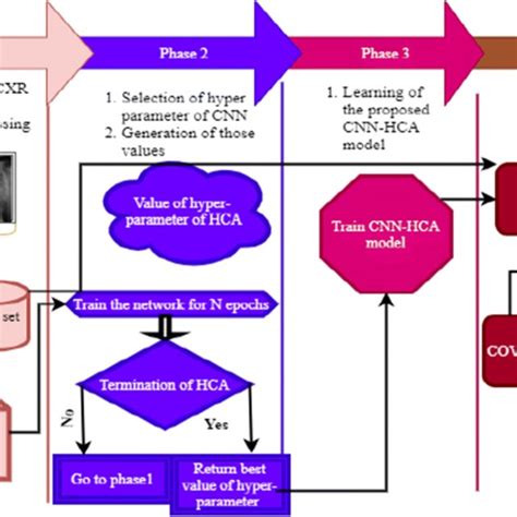 Pseudo Code For Cnn Hca Algorithm Download Scientific Diagram