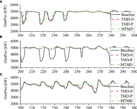 Simulation Results Of The Electrical Power Output A Load Case 3 B