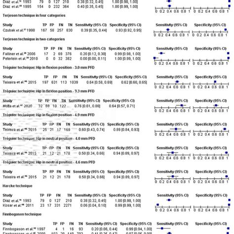 Forest Plots Of The Sensitivity And Specificity Of The Ultrasound