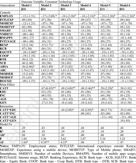 Hierarchical Linear Regression Results Download Scientific Diagram